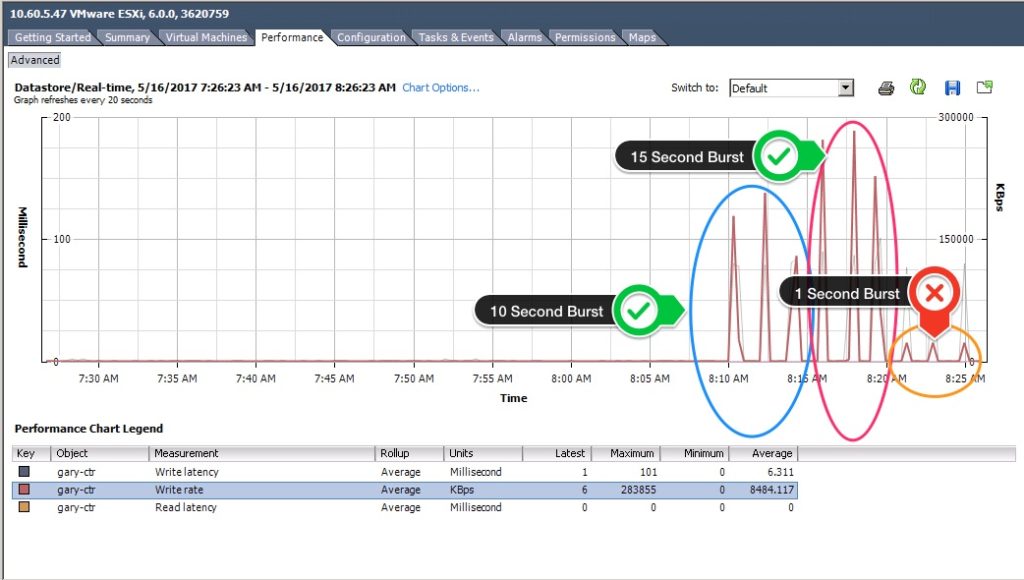 High Response time and low throughput in vCenter performance charts ...