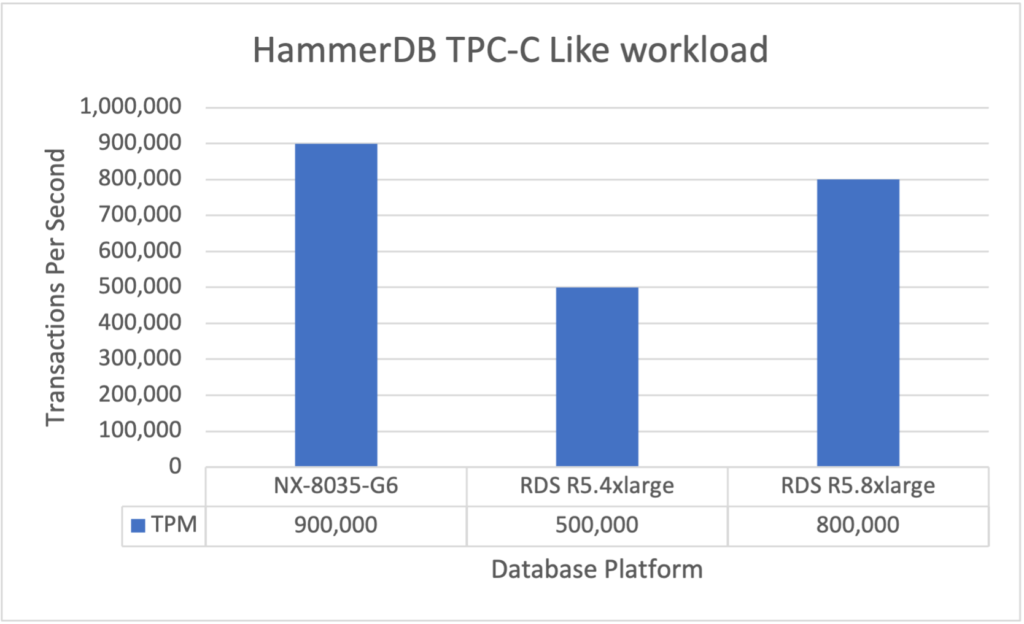 Comparing Rds And Nutanix Cluster Performance With Hammerdb N0derunner 9817
